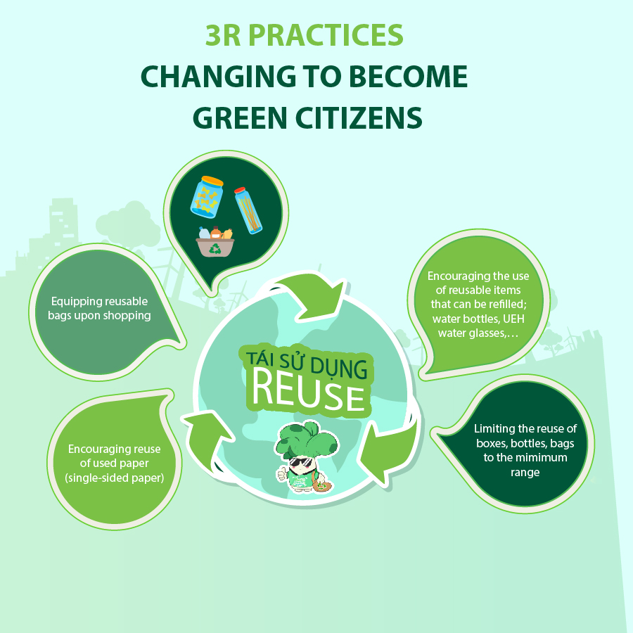 3R Practice Principles - Changing to become Green Citizens