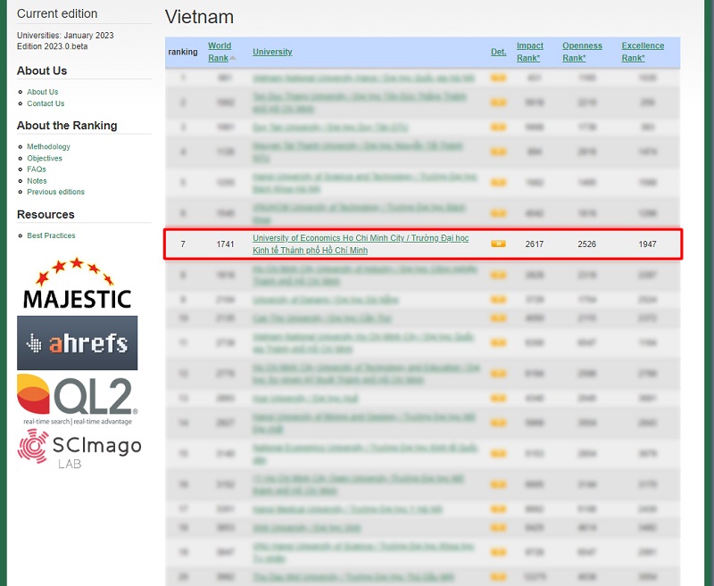 UEH tăng 307 bậc trên BXH Webometrics thế giới, thuộc Tốp 7 Đại học ...